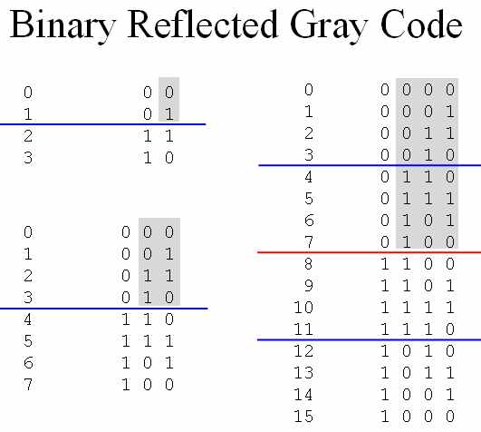 alex9ufo 聰明人求知心切: P6-55 8bit Binary change into Gray code適用於DE2-70